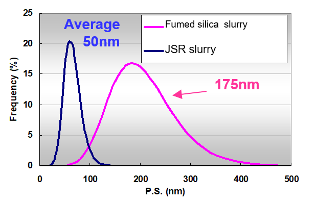 CMP Slurry