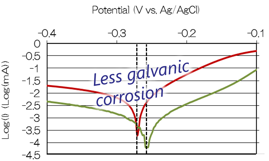 Advanced Cleans – Post Etch Cleans